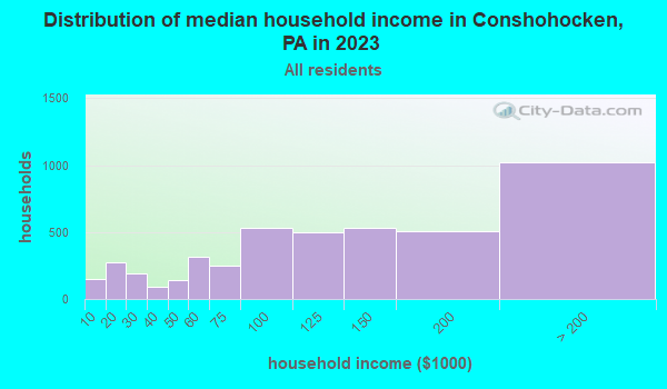 Conshohocken, Pennsylvania (PA 19428) profile: population, maps, real ...
