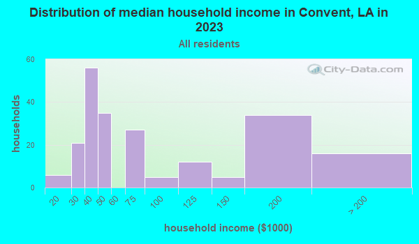 Convent, Louisiana (LA 70723) profile: population, maps, real estate ...