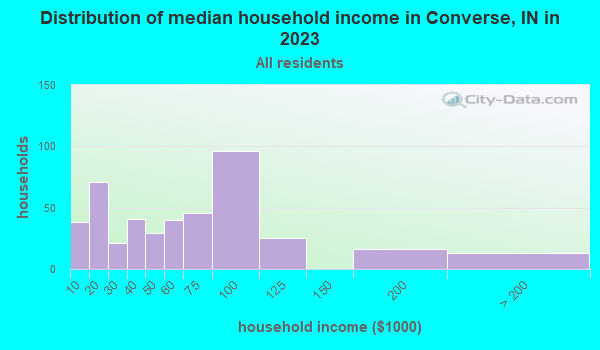 Converse, Indiana (IN 46919) profile: population, maps, real estate ...