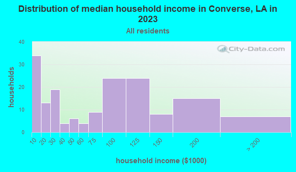 Converse, Louisiana (LA 71419) profile: population, maps, real estate ...