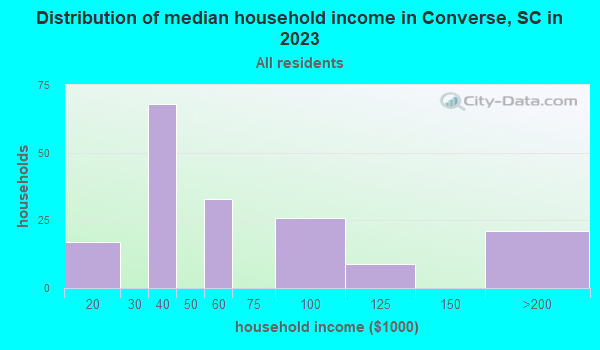 Converse, South Carolina (SC 29329) profile: population, maps, real ...