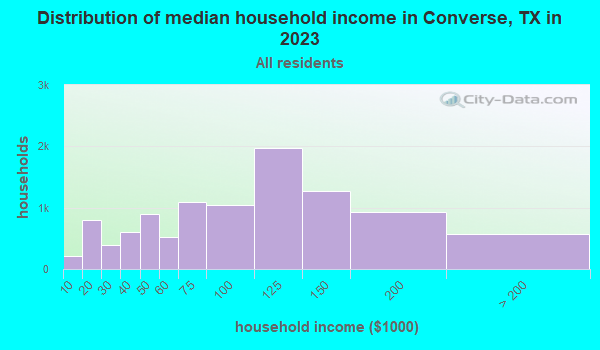 Converse, Texas (TX) profile: population, maps, real estate, averages ...