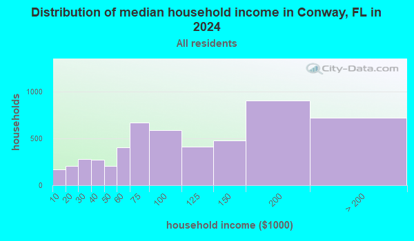 Conway, Florida (FL 32812) profile: population, maps, real estate ...