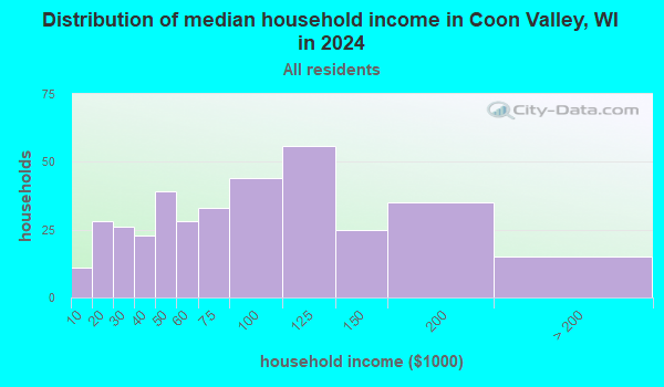 Coon Valley, Wisconsin (WI 54623) profile: population, maps, real ...