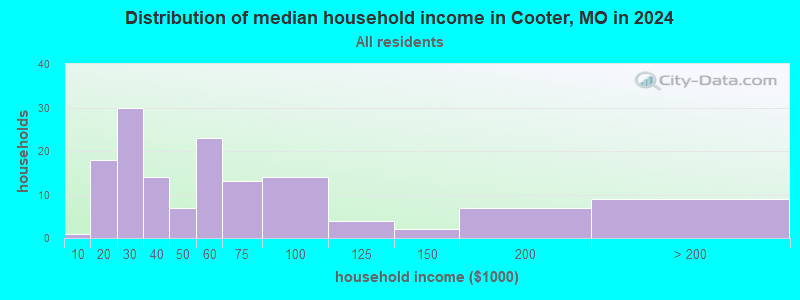 Cooter, Missouri (MO 63839) profile: population, maps, real estate ...