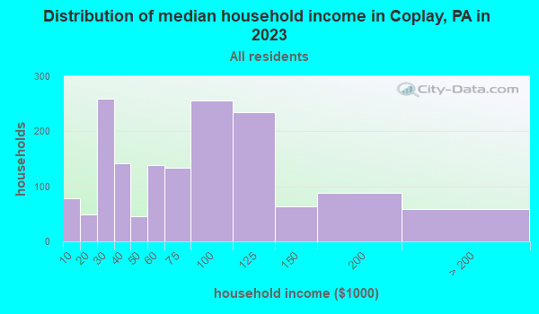 Coplay, Pennsylvania (PA 18037) profile: population, maps, real estate ...