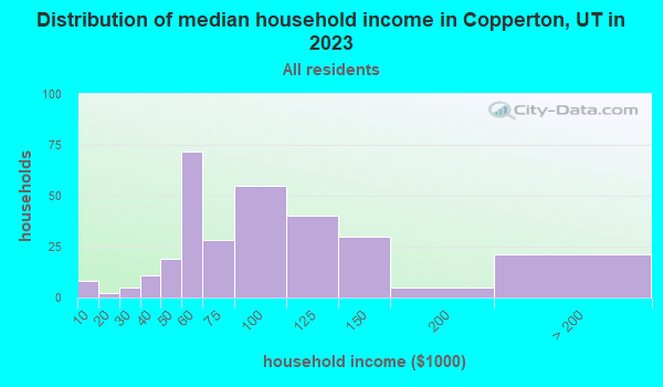 Copperton, Utah (UT 84006, 84096) profile: population, maps, real ...