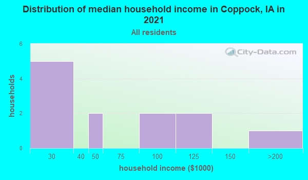 Coppock, Iowa (IA 52654) profile: population, maps, real estate ...