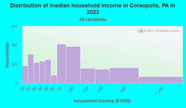 Coraopolis, Pennsylvania (PA 15108) profile: population, maps, real ...