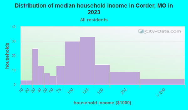Corder, Missouri (MO 64021) profile: population, maps, real estate ...
