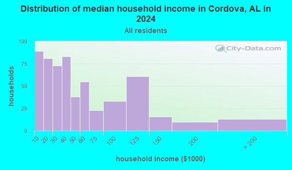Cordova, Alabama (AL 35550) profile: population, maps, real estate ...