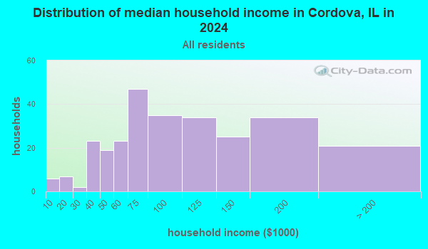 Cordova, Illinois (IL 61242) profile: population, maps, real estate ...
