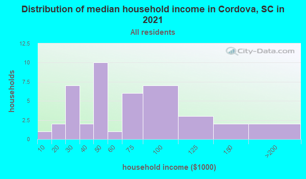 Cordova, South Carolina (SC 29039) profile: population, maps, real ...
