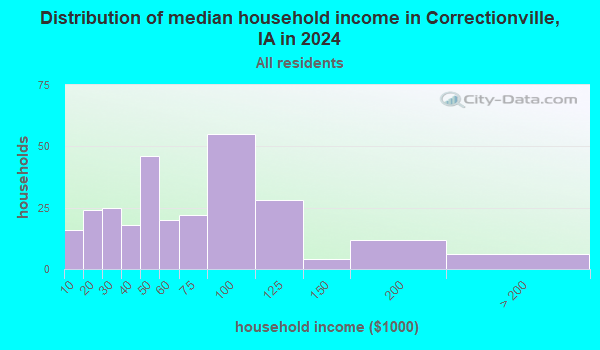 Correctionville, Iowa (IA 51016) profile: population, maps, real estate ...
