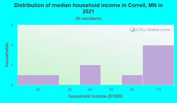 Correll, Minnesota (MN 56227) profile: population, maps, real estate ...