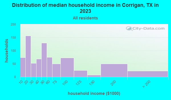 Corrigan, Texas (TX 75939) profile: population, maps, real estate ...