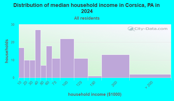 Corsica, Pennsylvania (PA 15829) profile: population, maps, real estate ...