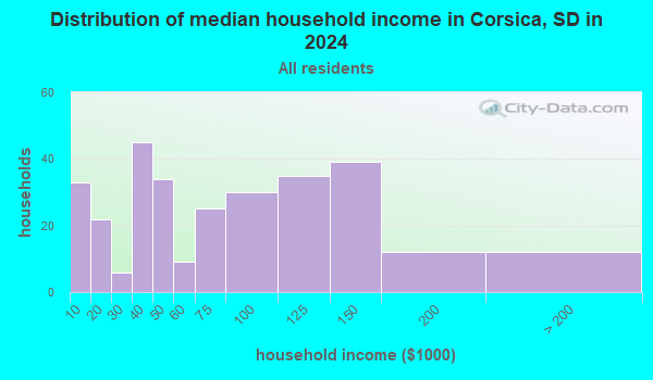 Corsica, South Dakota (SD 57328) profile: population, maps, real estate ...