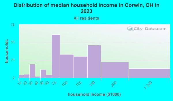 Corwin, Ohio (OH 45068) profile: population, maps, real estate ...