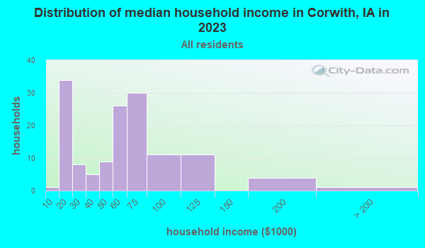 Corwith, Iowa (IA 50430) profile: population, maps, real estate ...