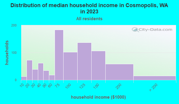 Cosmopolis, Washington (WA 98537) profile: population, maps, real ...