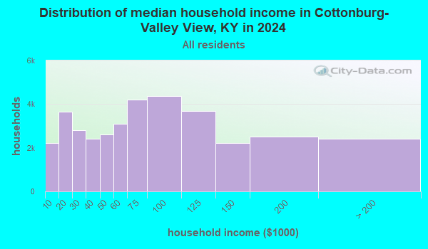 Cottonburg-Valley View, Kentucky (KY 40475) profile: population, maps ...