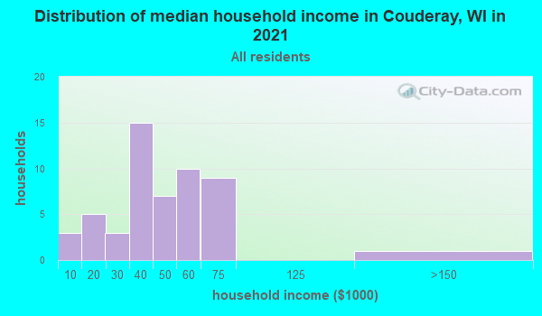 Couderay, Wisconsin (WI 54867) profile: population, maps, real estate ...