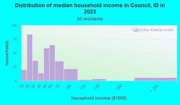 Council, Idaho (ID 83612) profile: population, maps, real estate ...