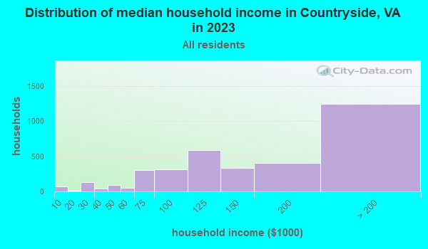 Countryside, Virginia (VA) profile: population, maps, real estate ...