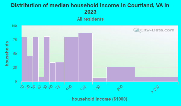 Courtland, Virginia (VA 23837) profile: population, maps, real estate ...