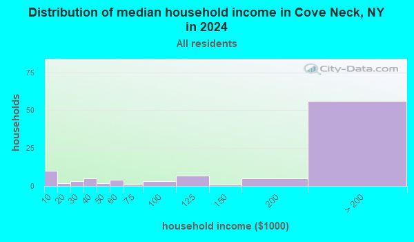 Cove Neck, New York (NY 11771) profile: population, maps, real estate ...