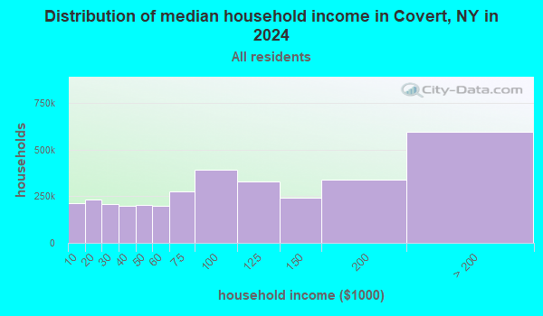 Covert, New York (NY 14847) profile: population, maps, real estate ...