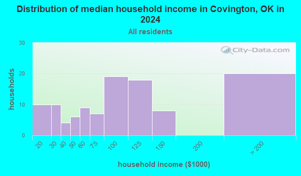 Covington, Oklahoma (OK 73730) profile: population, maps, real estate ...