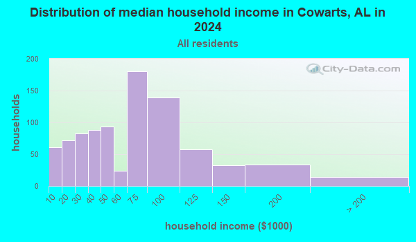 Cowarts, Alabama (AL) profile: population, maps, real estate, averages ...