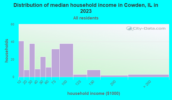 Cowden, Illinois (IL 62422) profile: population, maps, real estate ...