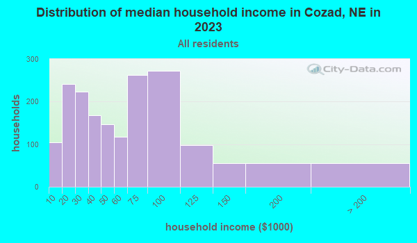 Cozad, Nebraska (NE 69130) profile: population, maps, real estate ...