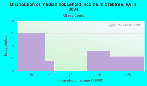 Crabtree, Pennsylvania (PA) income map, earnings map, and wages data