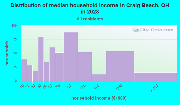 Craig Beach, Ohio (OH 44429) profile: population, maps, real estate ...
