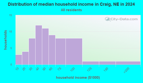 Craig, Nebraska (NE 68019) profile: population, maps, real estate ...