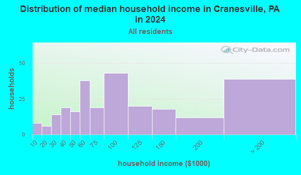 Cranesville, Pennsylvania (PA 16410) profile: population, maps, real ...