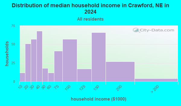 Crawford, Nebraska (NE 69339) profile: population, maps, real estate ...