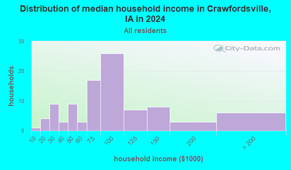 Crawfordsville, Iowa (IA 52621) profile: population, maps, real estate ...