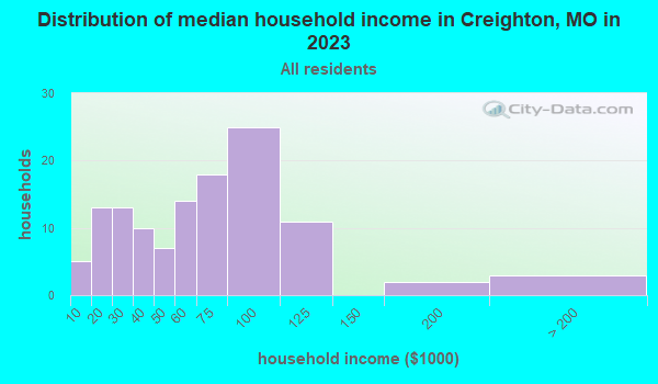 Creighton, Missouri (MO 64739) profile: population, maps, real estate ...