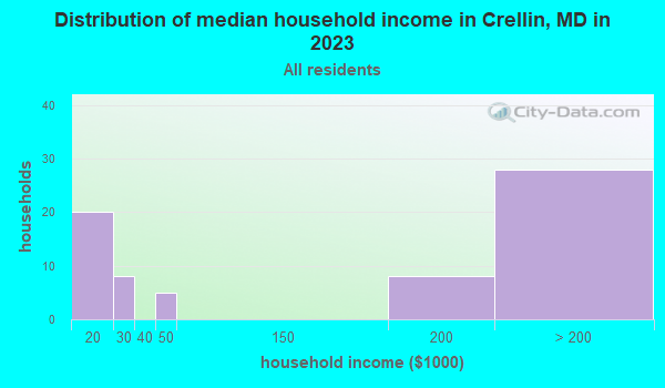 Crellin, Maryland (MD 21550) profile: population, maps, real estate ...