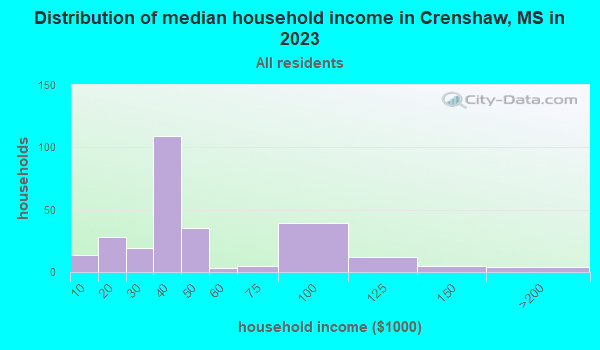 Crenshaw, Mississippi (MS 38621) profile: population, maps, real estate ...