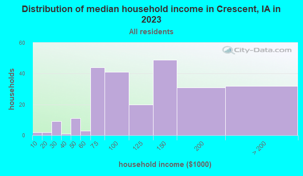 Crescent, Iowa (IA 51526, 51542) profile: population, maps, real estate ...
