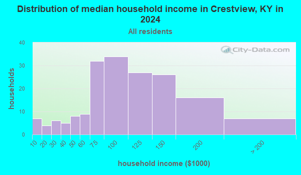 Crestview, Kentucky (KY 41076) profile: population, maps, real estate ...