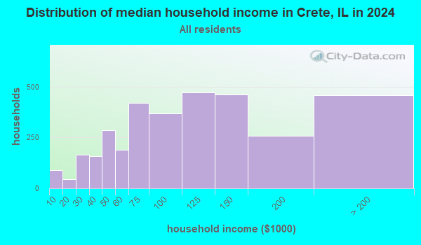 Crete, Illinois (IL) profile: population, maps, real estate, averages ...