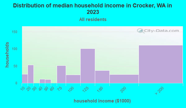 Crocker, Washington (WA) profile: population, maps, real estate ...