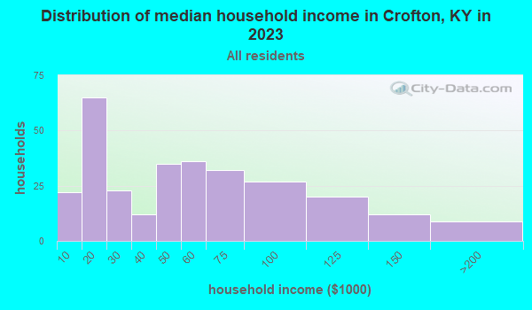 Crofton, Kentucky (KY 42217) profile: population, maps, real estate ...